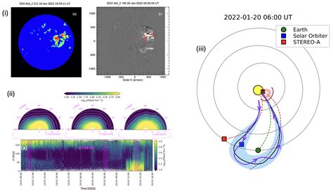 Cosmos Science Nugget Propagation Of Particles Inside A Magnetic Cloud Solar Orbiter Insights