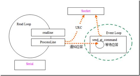 android核心分析
