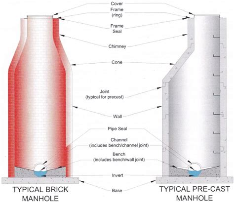Nassco Manhole Inspection Services Macp Level 1 Or Level 2 360 Pipes Cctv Pipe Inspection