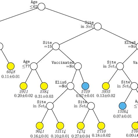 Guide Subgroup Model For Differential Outcomes For The Subsample At Download Scientific