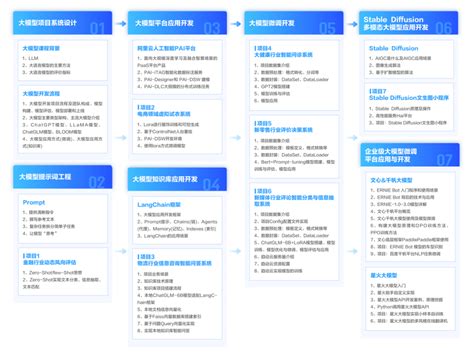 最新重磅首发！天花板级别大模型llm学习路线图来了！，2024年最新github标星5 3k csdn博客