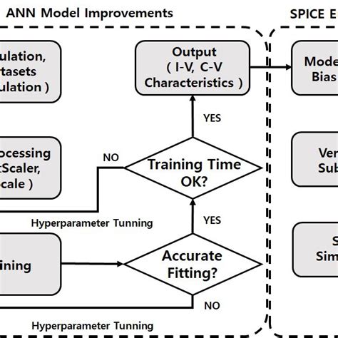 A Double Gate Finfet B Tri Gate Finfet B Ig Finfet Vs Dg And Tg Download Scientific