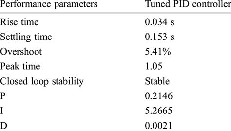 Performance Metrics Of Pid Controller Download Scientific Diagram