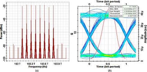 A Spectrum Before Demux When Input Power Was −10 Dbm B Eye Diagram
