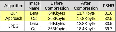 Pdf Image Compression Using Fourier Transformation With Genetic Algorithm 2022 Mohammed M