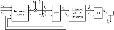 Eng Free Full Text Sensorless Control For A Permanent Magnet Synchronous Motor Based On A
