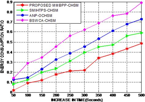 Proposed Mmbpp‐chsm—energy Consumptions Rate Under Increase In Time Download Scientific Diagram