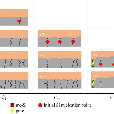 The Silicon Nucleation Model Related With Between Annealing Time And Download Scientific