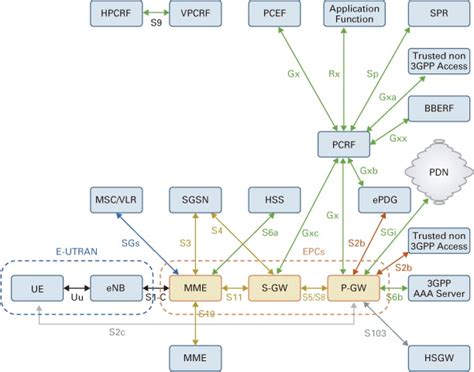 Lte Tutorial Sae Technology