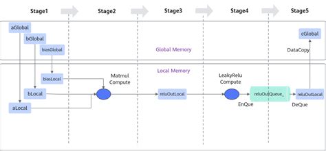算子实现 融合算子编程 算子实现 ascend c自定义算子开发 算子开发 cann社区版8 1 rc1 alpha001开发文档 昇腾社区
