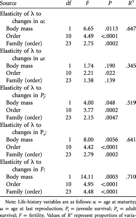 Results Of Nested Ancova With Log Transformed Body Mass As A Download Table