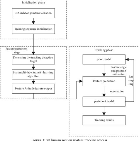 Figure 1 From 3d Human Motion Posture Tracking Method Using Multilabel Transfer Learning