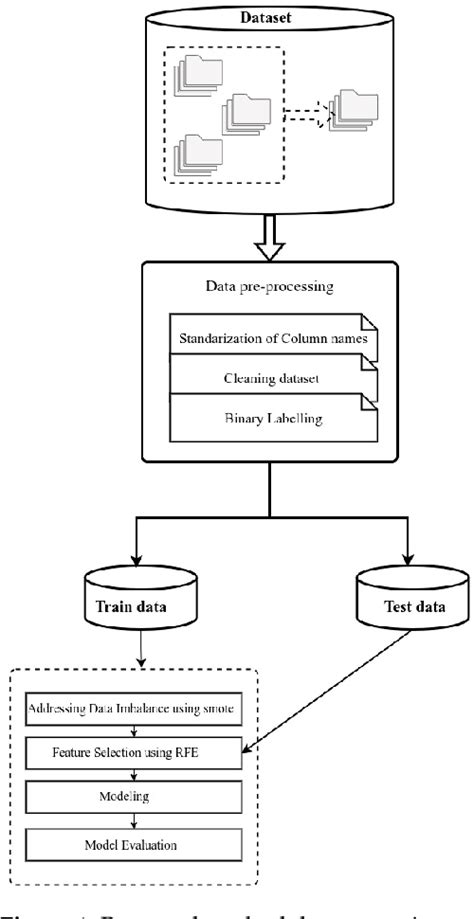 Figure 1 From Enhanced Intrusion Detection With Lstm Based Model
