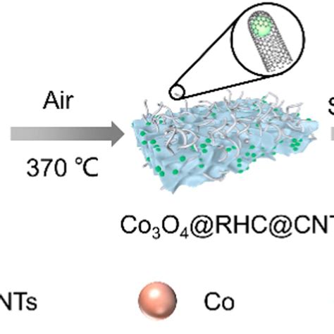 A Detailed Synthesis Route Of The Cose2 Nanoparticles Embedded In