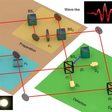 Conceptual Figure Of The Wave Particle Toolbox A Single Photon Is Download Scientific Diagram