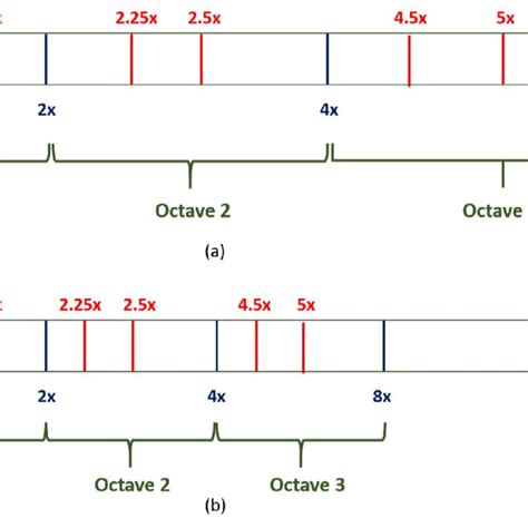 A Numerical Space And B Musical Space Download Scientific Diagram