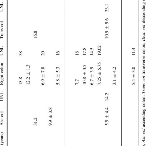 Comparison Of Normal Transit And Slow Transit Constipation In Adult