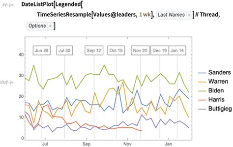 Democratic Presidential Debate Analysis Using The Wolfram Language