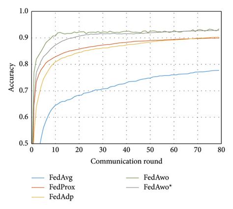 Global Model Accuracy Statistical Heterogeneity And System Heterogeneity Download