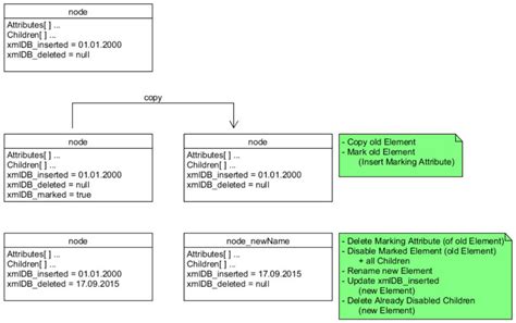 Process To Version A Rename Operation In The Branch Copy Approach For