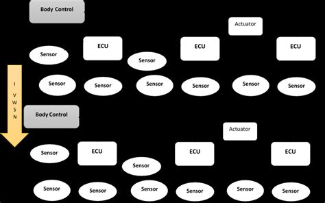 Intra Vehicular Wireless Sensor Networksivwsn Download Scientific Diagram