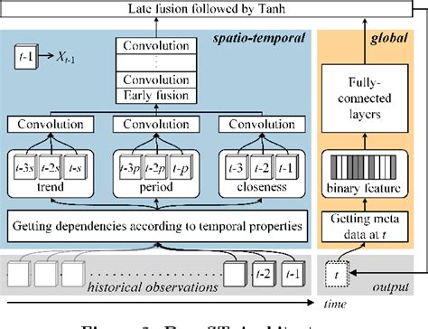 Figure 3 From Dnn Based Prediction Model For Spatio Temporal Data Semantic Scholar