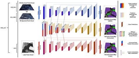Hyperspectral Point Cloud Projection For The Semantic Segmentation Of Multimodal Hyperspectral