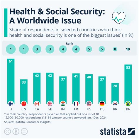 Social Security Chart