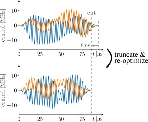 Time Efficient Qudit Gates — Epiqc
