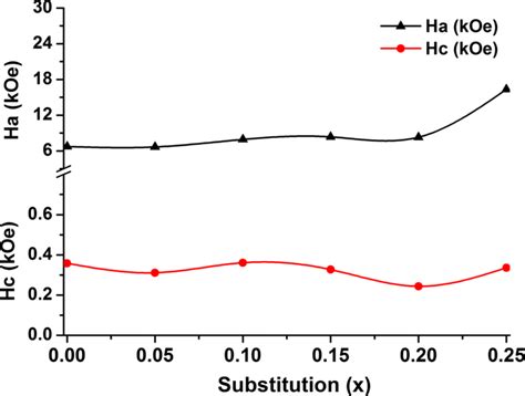 Ha And Hc Dependence On The Substitution X For Download Scientific Diagram