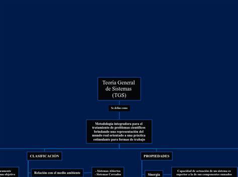 Teoría General de Sistemas TGS Mind Map