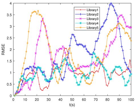 Cognitive Radar Waveform Selection For Low Altitude Maneuvering Target Tracking A Robust