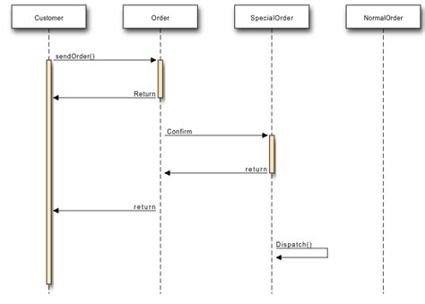 Uml Interaction Diagrams Software Engineering