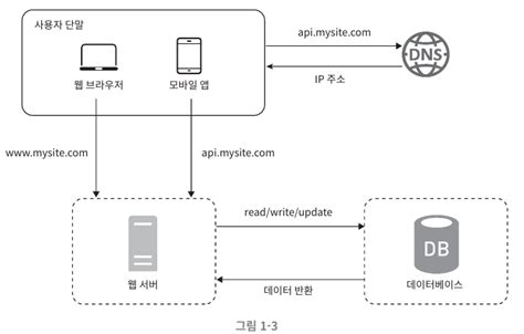 인프라 가상 면접 사례로 배우는 대규모 시스템 설계 기초 개발일지