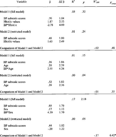 summary of hierarchical regression analysis ofces d scores predicted by