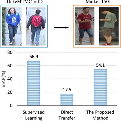 Figure 1 From Domain Adaptive Attention Learning For Unsupervised Cross