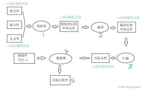 c语言 程序的编译和链接 csdn博客