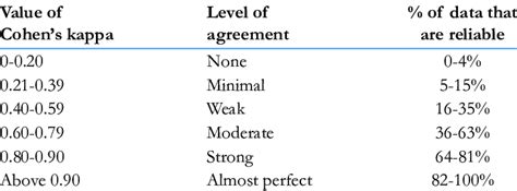 Interpretation Of Cohens Kappa Download Scientific Diagram