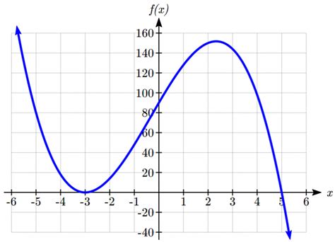 5 3 higher order polynomials college algebra for the managerial sciences