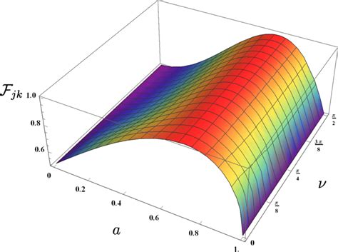 The Behavior Of The Fidelity Measure Between The Input State Download Scientific Diagram