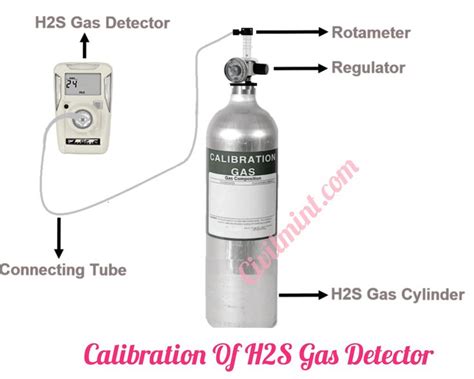 How To Calibrate H2s Gas Detector