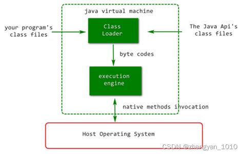 深入理解java类加载过程：原理、方式与类加载器机制 Csdn博客