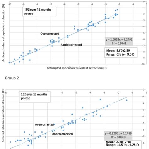 Achieved Versus Attempted Spherical Equivalent Refraction In Both