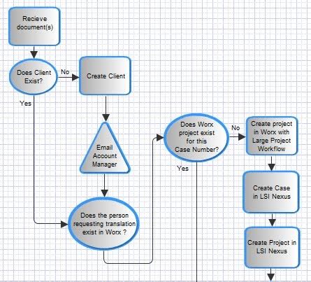 Things I Learned Today How To Create FREE Flowcharts Online