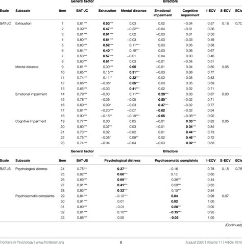 Standardized Factor Loading For Bifactor Exploratory Equation Modeling