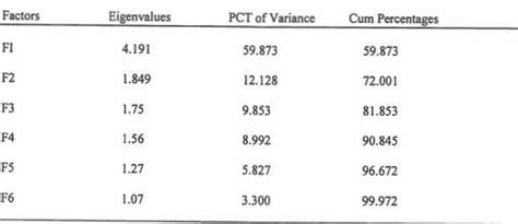 Eigenvalues And Percentages Of Variance Explained By The