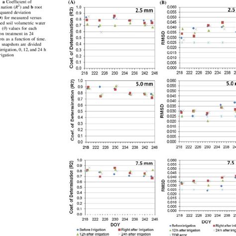 A Coefficient Of Determination R 2 And B Root Mean Squared Deviation