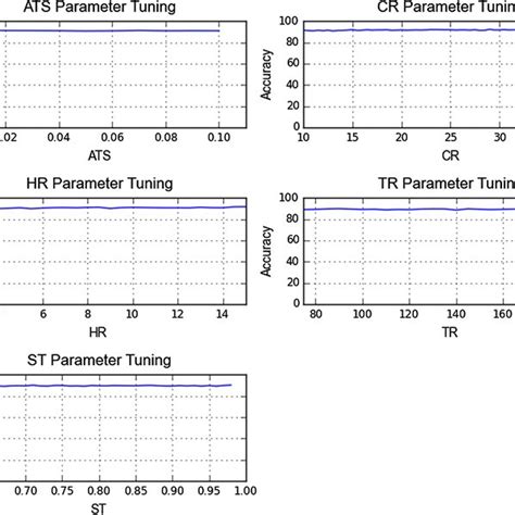 The Effect Of Altering Parameter Values On Classification Accuracy Download Scientific Diagram