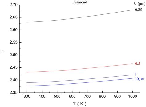 Temperature Dependent Refractive Index At Representative Wavelengths