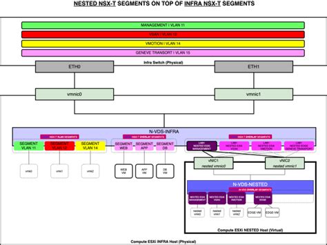 Nesting Nsx T Lab Inside Nsx T Infra Iwan